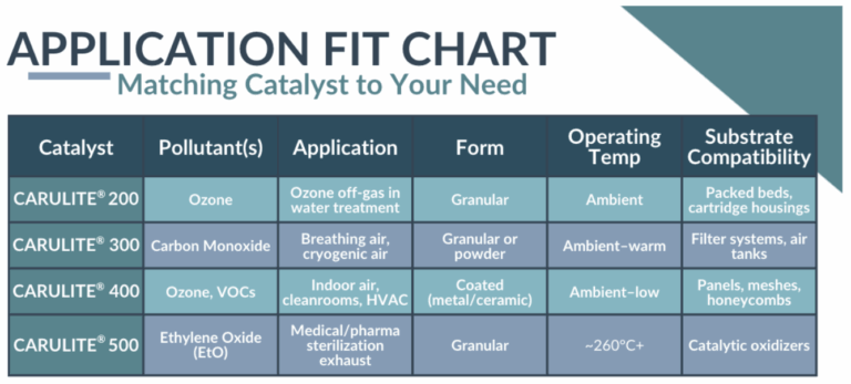 Selecting the Right Carus Catalyst: A Guide to CARULITE® 200, 300, 400 ...